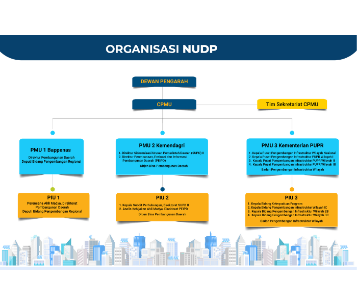 Informasi Umum Tentang NUDP (National Urban Development Project) | NUDP